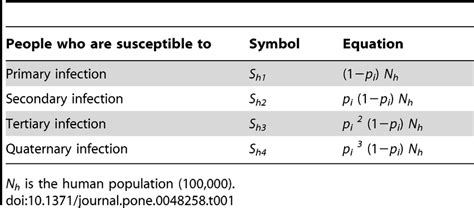 Equations For The Initial Susceptible Populations At Seroprevalence Pi