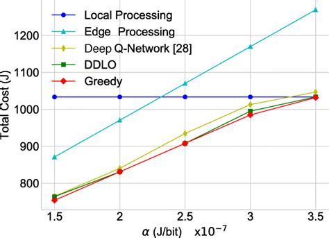 energy cost under different α for different offloading algorithms