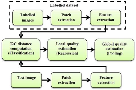 figure 1 from a non parametric framework for no reference image quality