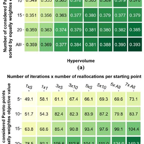 Hypervolume A And Execution Time B Depending On The Number Of