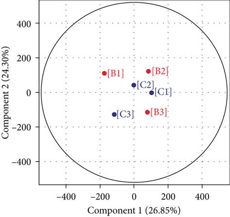 pca score plots based on the microarray data the distribution of degs