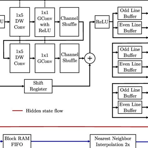 block diagram of the proposed ervsr the lr input flow is depicted by