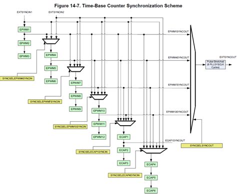 TMS F D Epwm Synchronization Questions C Microcontrollers Forum C