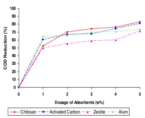 4 Percentage Of Cod Reduction Versus Dosage Of Adsorbents Download