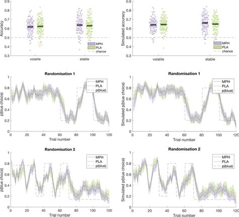 Figures And Data In Catecholaminergic Modulation Of Meta Learning Elife