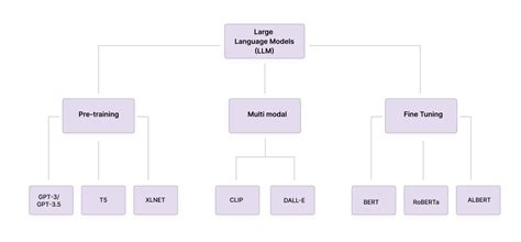 Large Language Models (LLM): An Ultimate Guide for 2023