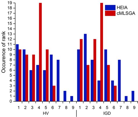 Occurrence Of Ranks For Heia And Cmlsga Algorithms On Two Objective