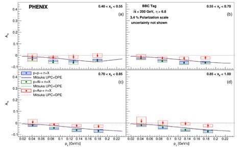 Transverse Single Spin Asymmetry Measured As A Function Of Pt