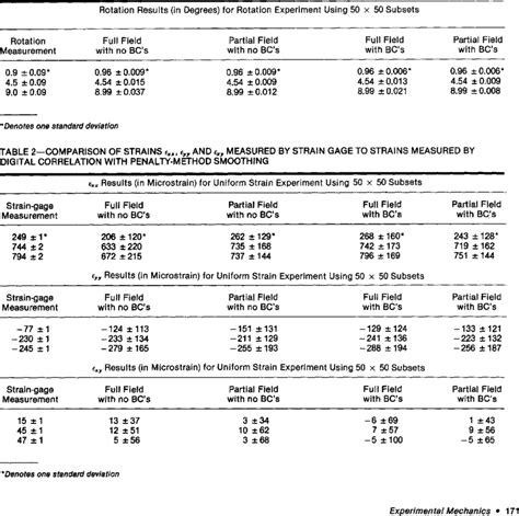 rotation data using different methods to minimize effects of