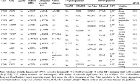 Cases Of Variants With Uncertain Significance Download Table