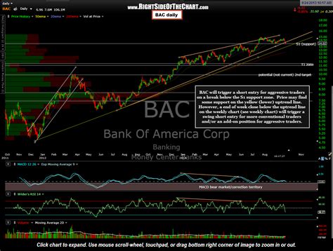 Bac Short Setup Right Side Of The Chart