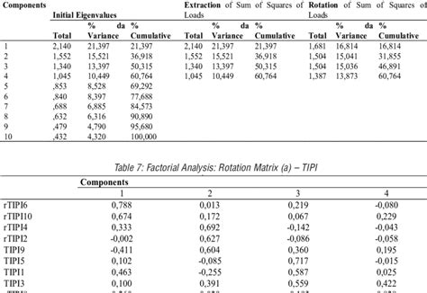 Factorial Analysis Total Variance Explained Tipi Download Table