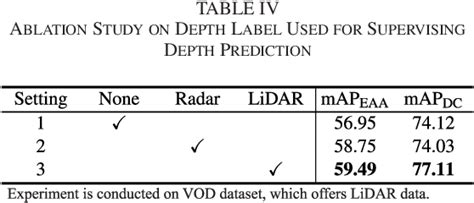 Table Iv From Sgdet3d Semantics And Geometry Fusion For 3d Object Detection Using 4d Radar And