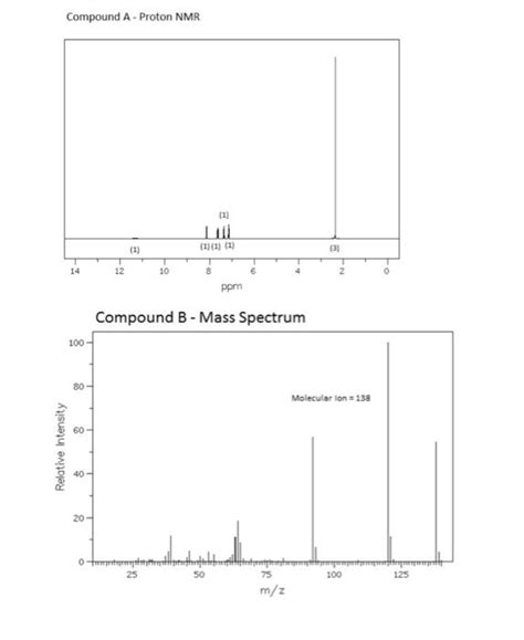 Solved Compound A Mass Spectrumcompound A Proton Nmr 1