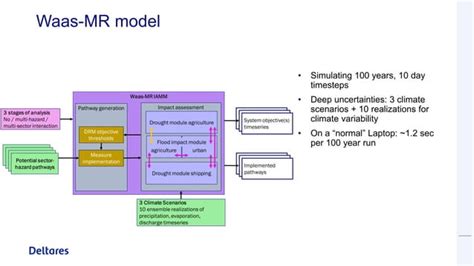 Dsd Int 2023 Dynamic Adaptive Policy Pathways Dapp Theory