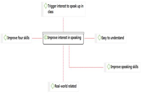 Group Code Of Improve Interest In Speaking Download Scientific Diagram