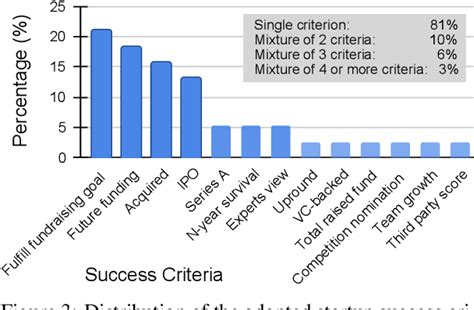 Figure 3 From Using Deep Learning To Find The Next Unicorn A Practical Synthesis On