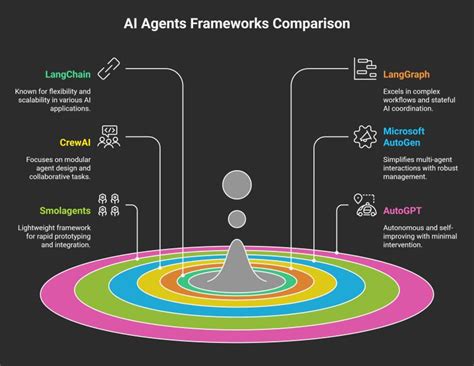 ai agenticai langchain autogpt machinelearning… srinivas mahakud