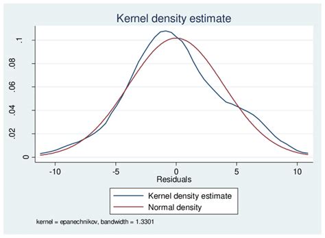 3 Kernel Density Estimate Of Residuals For Normality Test Download
