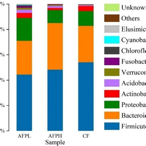 Distribution Of Gut Microbiota Download Scientific Diagram