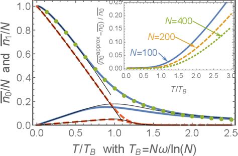 Figure 1 From Correlations Of Occupation Numbers In The Canonical Ensemble And Application To A