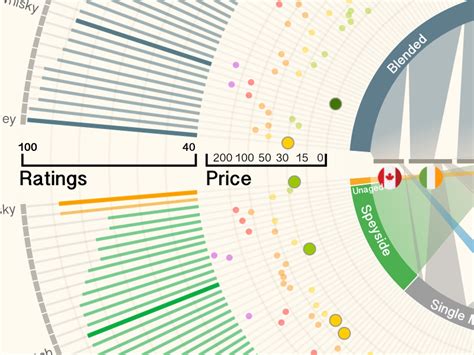 A Data Visualization Of Whiskey By Xinyu Li On Dribbble