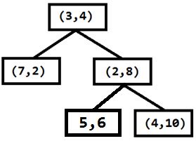 Gambar 4 KD Tree Yang Dihasilkan Setelah Penambahan Titik 5 6 Download Scientific Diagram