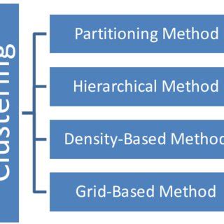 Clustering Methods Download Scientific Diagram