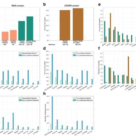 Predictive Models For Cell Line Specific Dependence On Genes In