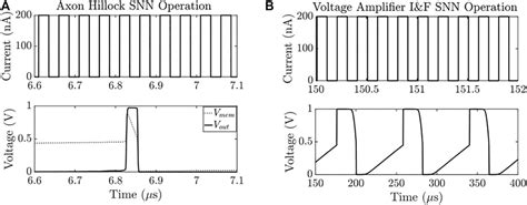 Frontiers Fault Injection Attacks In Spiking Neural Networks And Countermeasures