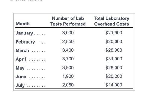Solved Nt 1 Imal 1 Determine The Labs Cost Equation Use