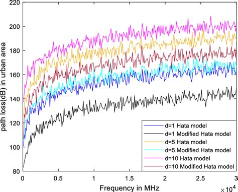 Path Loss Vs Frequency For Different Distance Of Bs And Ms Download