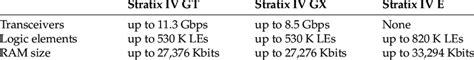 Features Of Stratix IV Series Download Scientific Diagram
