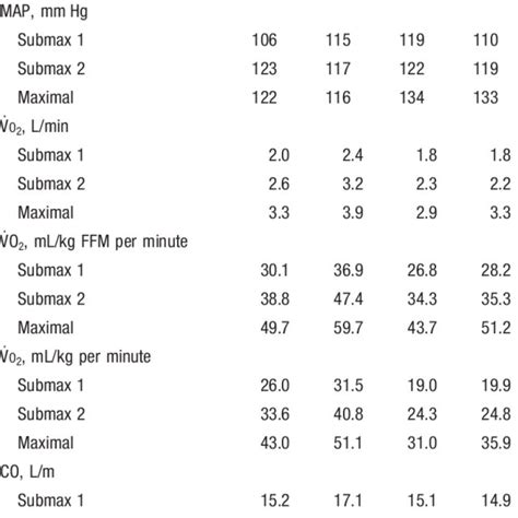 Results Of Submaximal And Maximal Treadmill Exercise Testing 1966 1996 Download Table