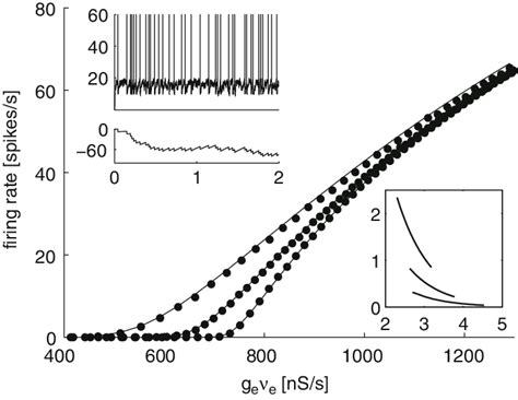 Adapted Response Function Of The Conductance Based LIF Neuron Download Scientific Diagram