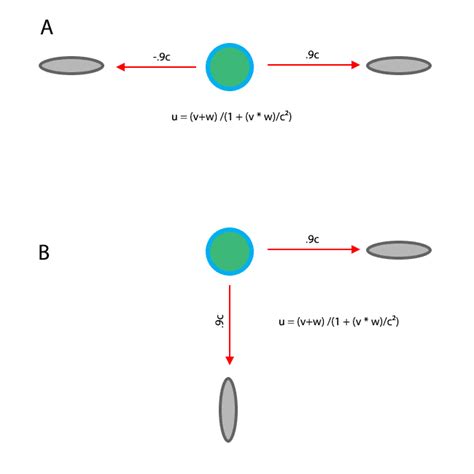 Velocity Addition Unraveling The Mystery • Physics Forums
