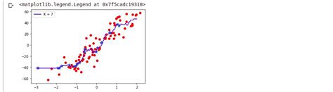 Knn Model Complexity Hyperparameter Tuning