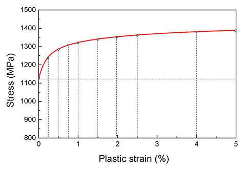 finite element implementation of a temperature dependent cyclic plastic model for sa508 3 steel
