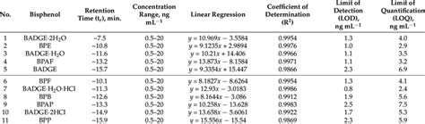 Validation Parameters For The Method Retention Times Calibration Download Scientific Diagram