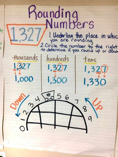 Rounding Numbers Rules
