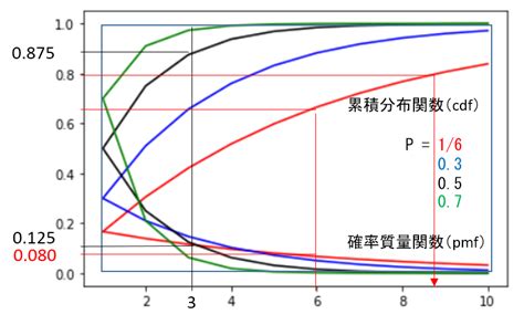 確率分布関数 Scipy＜python＜他言語＜javascript＜木暮 仁