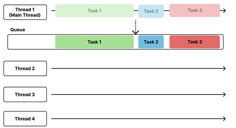 iOS 동시성 프로그래밍