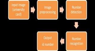 Flowchart Of The OCR System Download Scientific Diagram