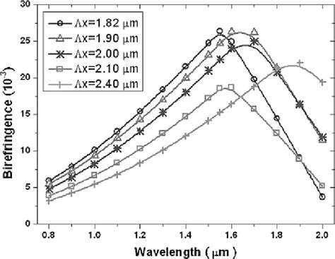 Birefringence Of The Proposed Pcf As A Function Of Wavelength In The