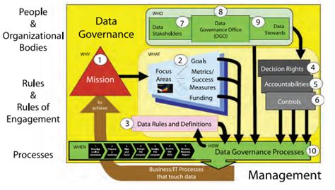 谈谈从dama、dcmm和dgi三大数据治理框架详细了解数据战略规划的关键要素 阿里云开发者社区