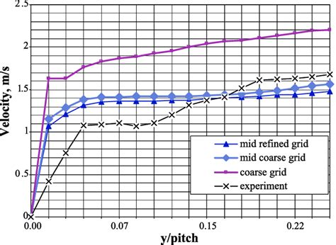 Comparison Of Results From Numerical Simulations Against Piv Data Download Scientific Diagram