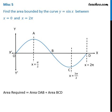 Misc 5 Find Area Bounded By Y Sin X Between X 0 2pi