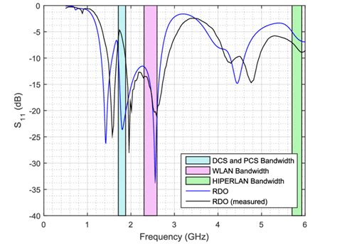 S 11 Parameter Comparison Between Simulated And Measured Optimized