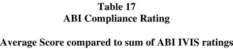 Abi Compliance Score Abi Score Download Table