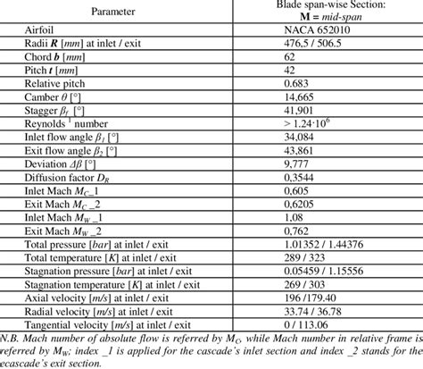 summary of cascade design parameters download table